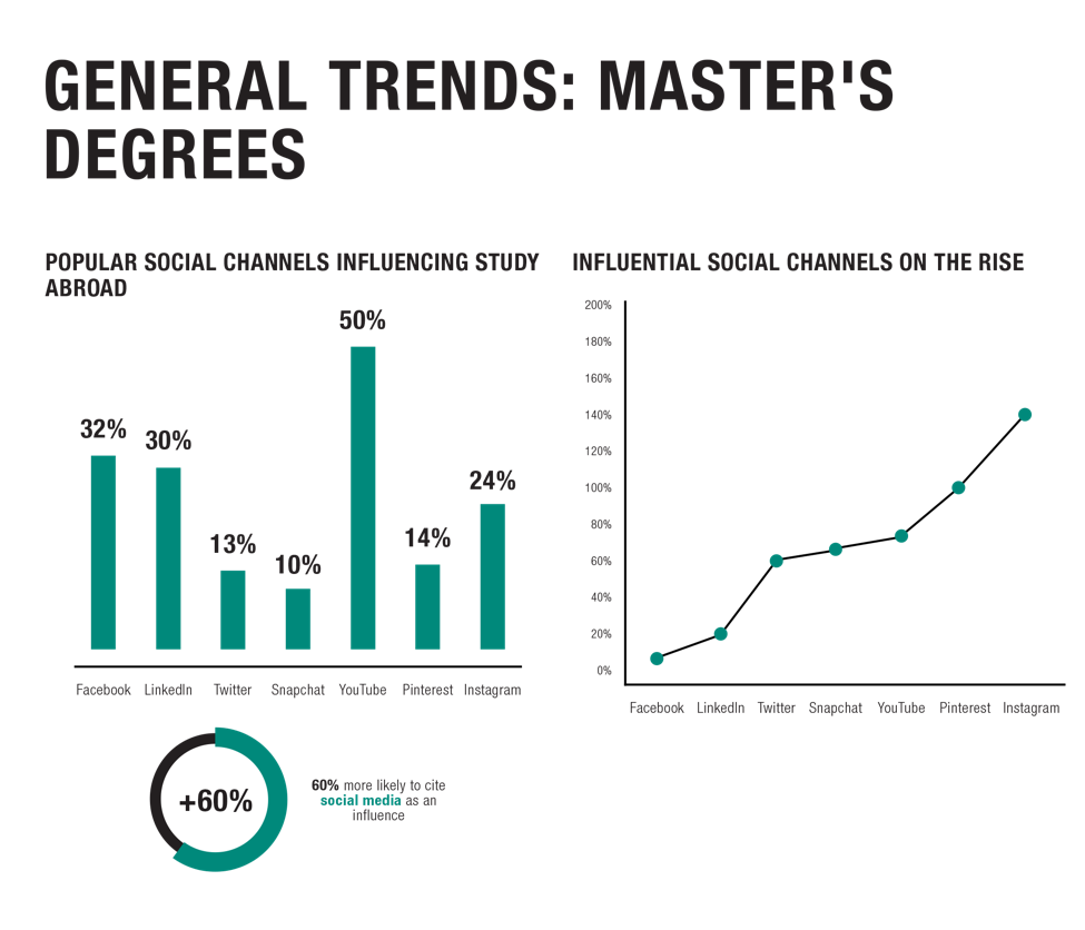 The Growing Influence of Social Media in Student Recruitment