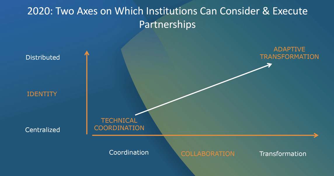The Emerging Role of Institutional Identity in Partnerships & Mergers